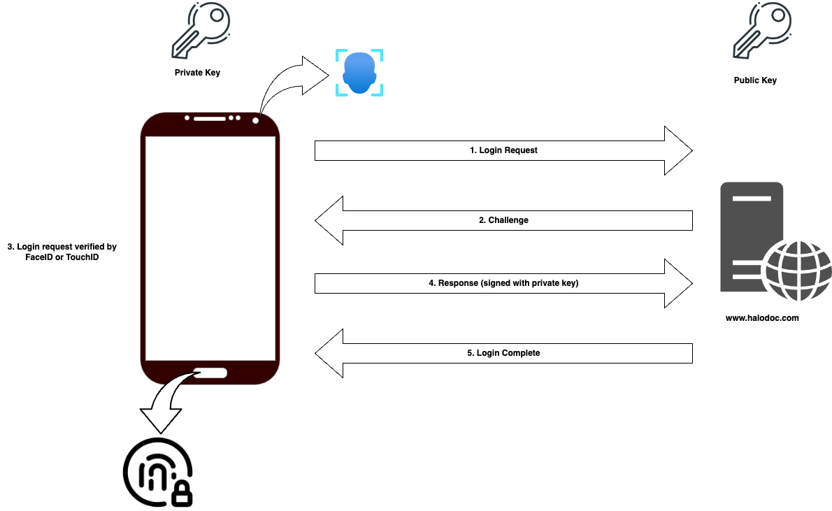 Passwordless Authentication Using Passkey Passwordless Authentication Using Passkey