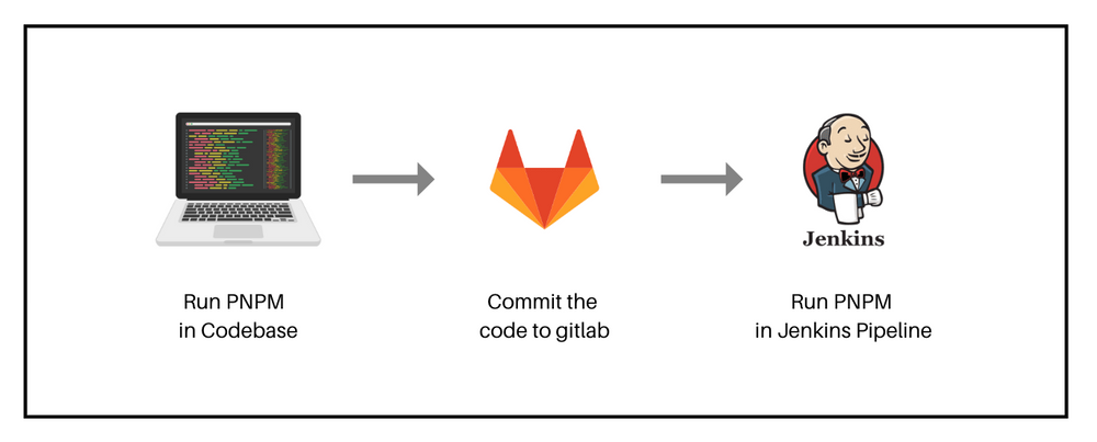 Faster Deployment of Node.js apps with PNPM