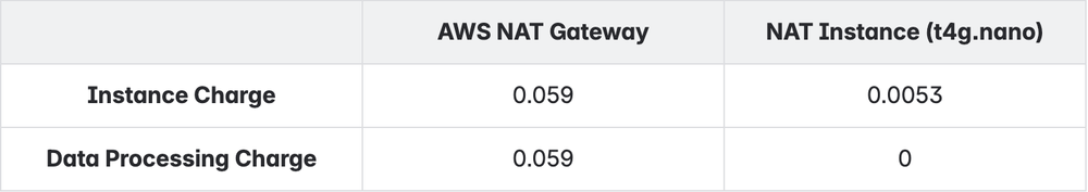 From AWS NAT Gateway to NAT Instance: A Cost-Optimized Networking Strategy