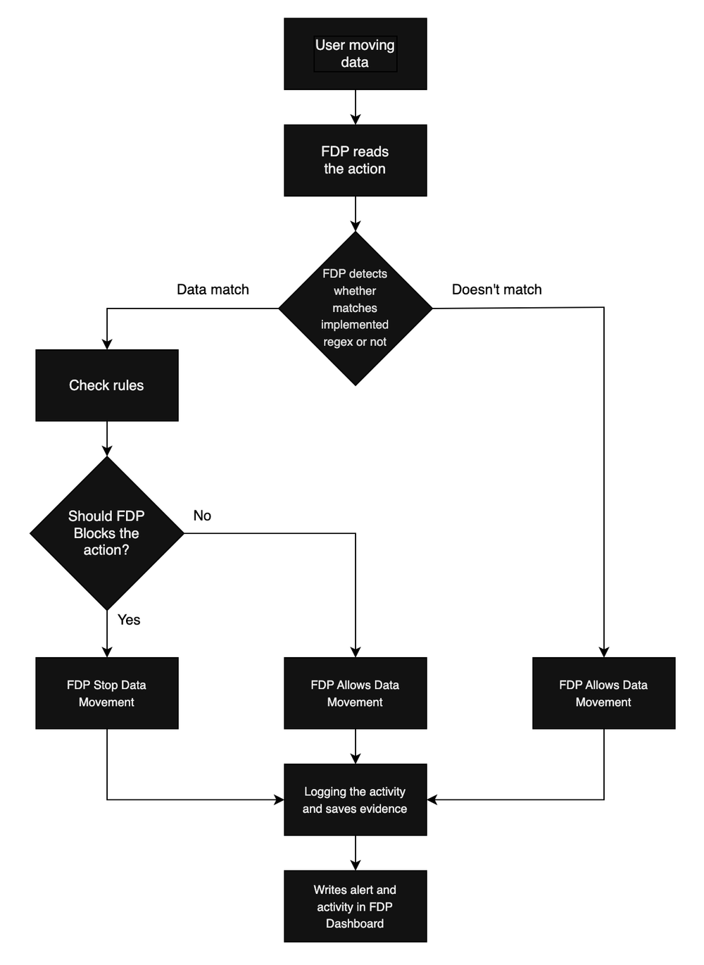 How to Prevent Data Leaks