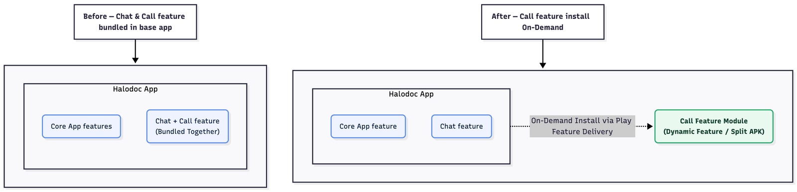 How Halodoc Adopted Android Dynamic Feature Modules