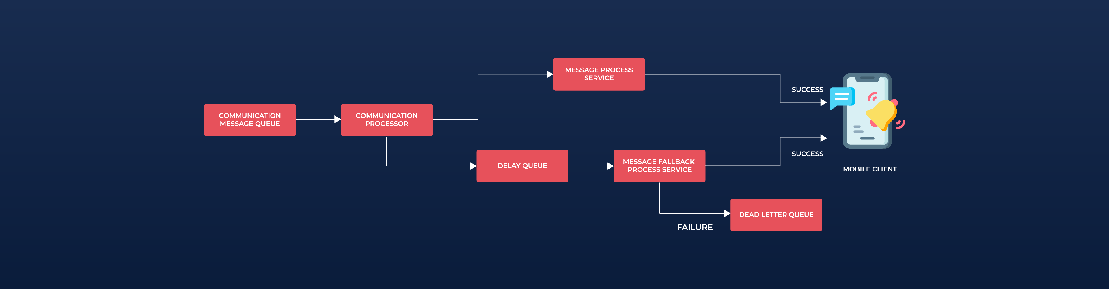 Reprocessing Messaging System using SQS Delay Queue