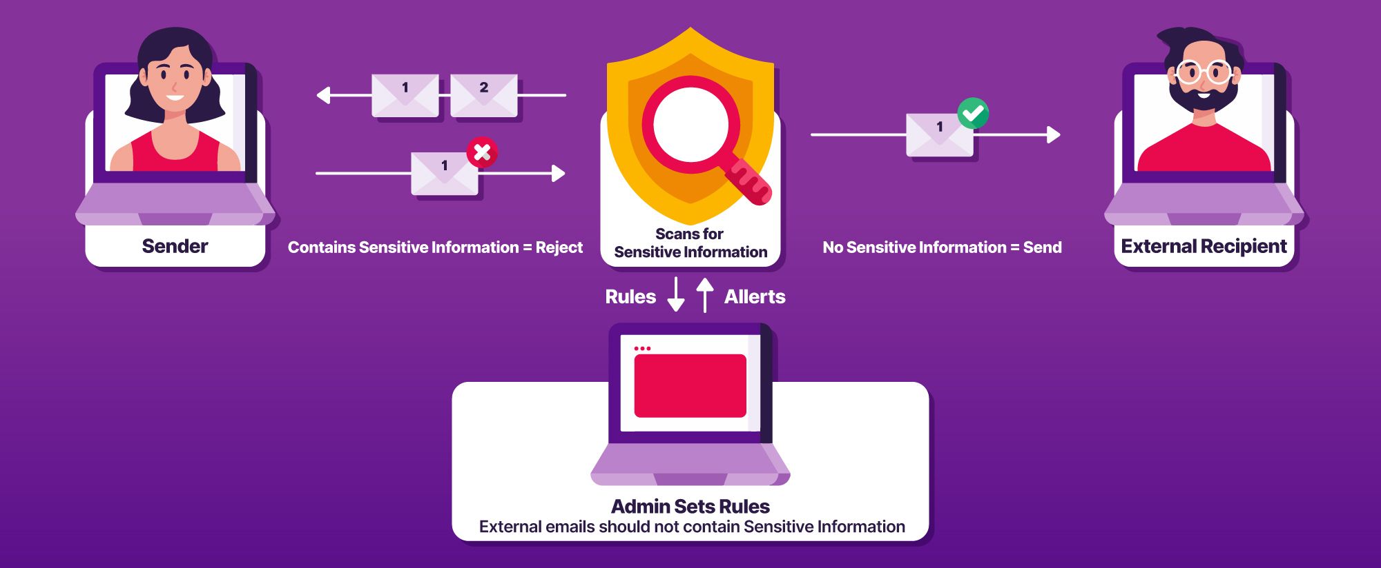 Data Loss Prevention (DLP)